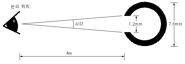 4 m 거리에서 Landolt ring(란돌트 고리)을 1.2 mm 까지 구별할 수 있는 | 모두CBT