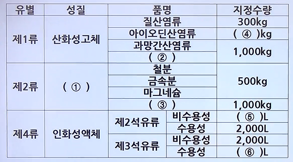 다음은 위험물의 유별, 성질, 품명, 지정수량에 대한 표이다. 빈칸에 들어갈 알맞은 | 모두CBT
